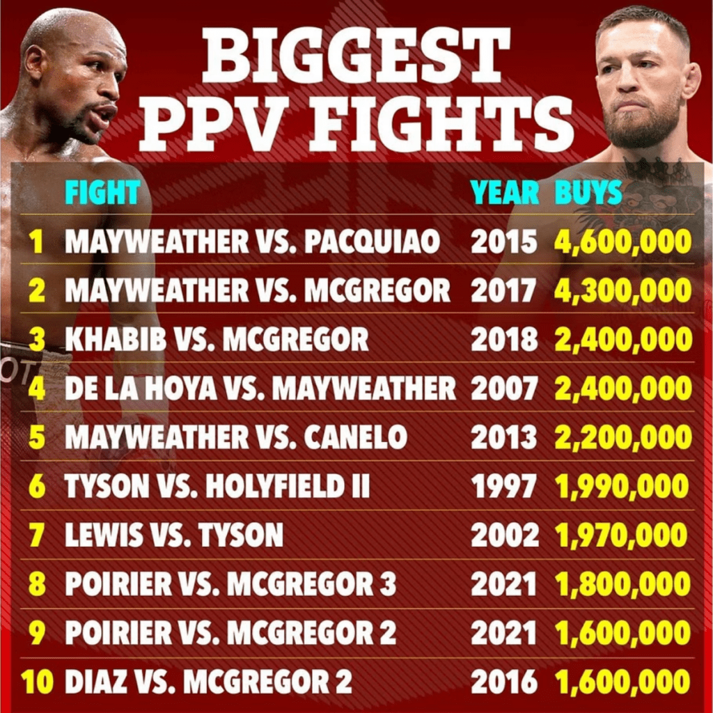 Los 10 eventos PPV más vendidos en todos los deportes de combate